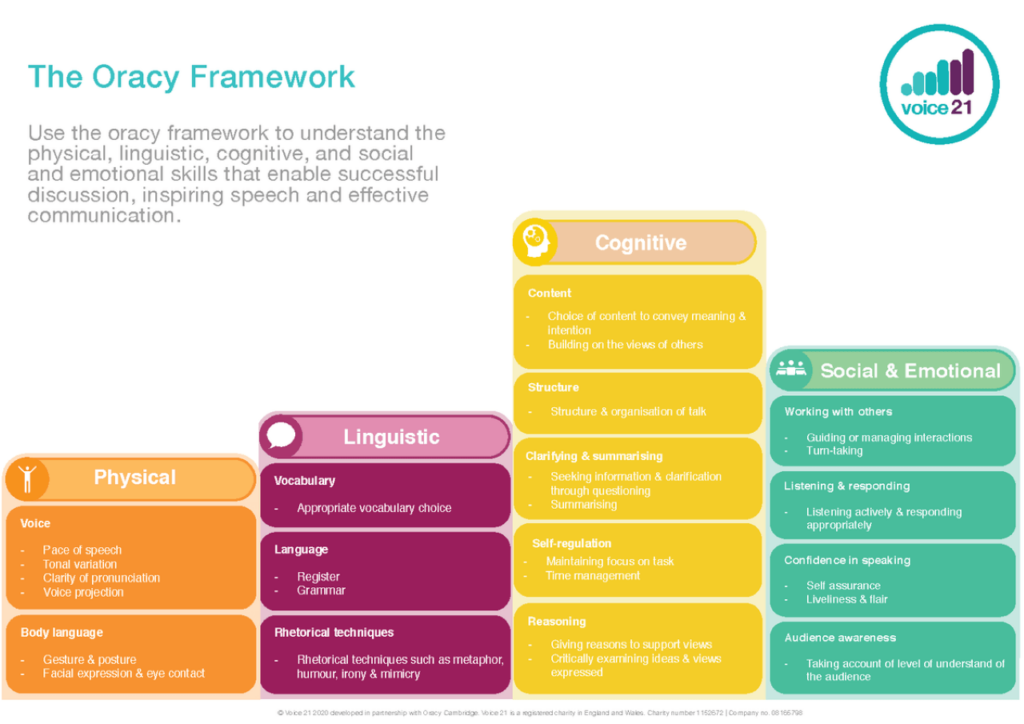 Being an Oracy Centre of Excellence - Longsight Community Primary
